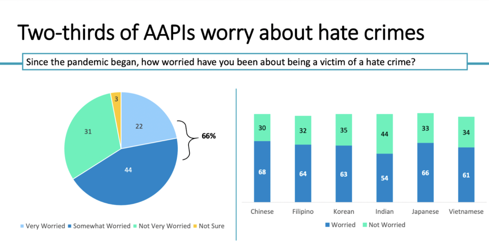 Survey: 2 in 3 AAPI in Los Angeles County worry about being victimized by racial attack ...