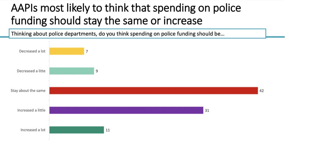 Survey: 2 in 3 AAPI in Los Angeles County worry about being victimized ...